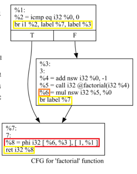 Ch11 Llvm Ir 中间代码生成 Asimov S Blog