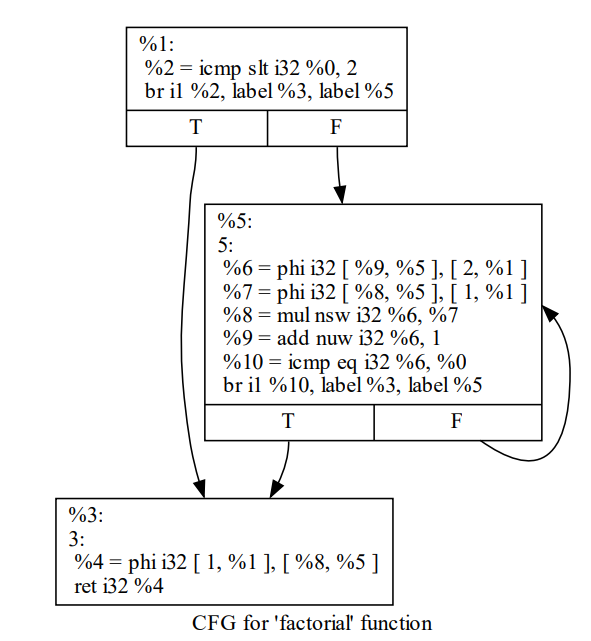 Ch11 Llvm Ir 中间代码生成 Asimovs Blog